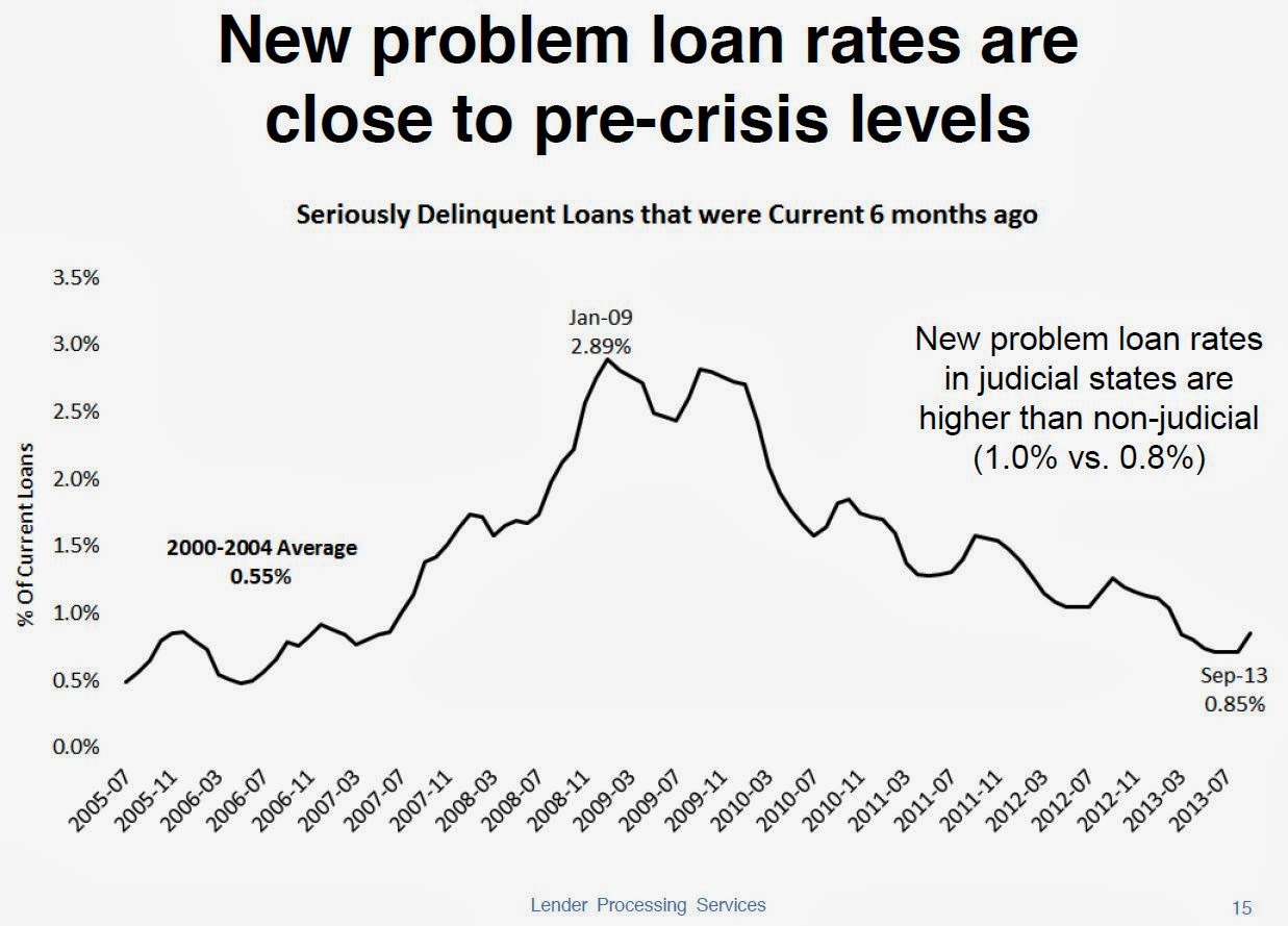 Calculated Risk: LPS on Mortgages: New Problem Loan Rates Close to Pre ...