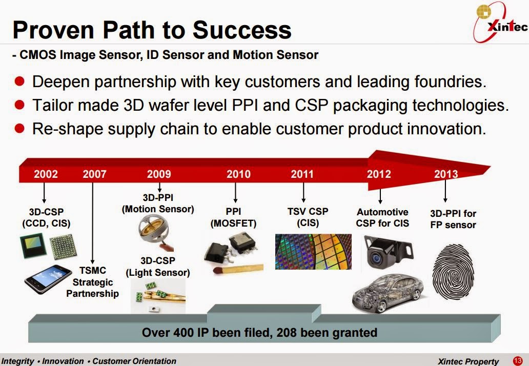 Xintec to List on Taiwan Stock Market - F4News