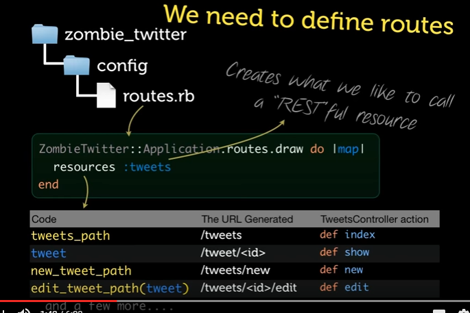 Rails... Rails... Rails: About Routing