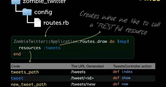 Rails... Rails... Rails: About Routing