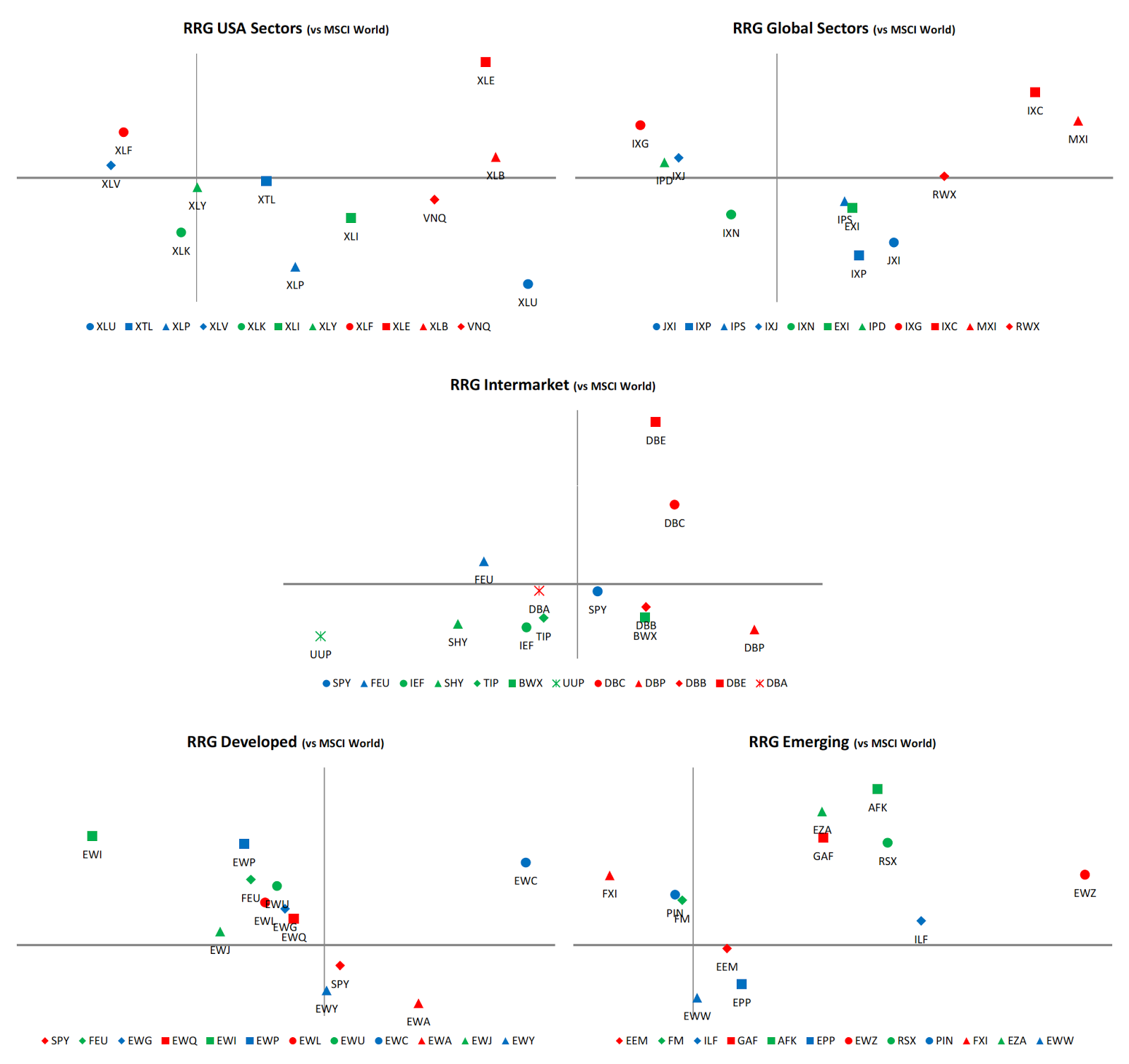 Intermarket Charts: Uso de las Relative Rotation Graphs (RRG)