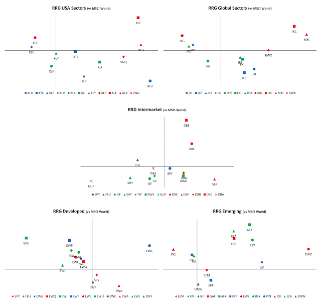 Intermarket Charts: Uso de las Relative Rotation Graphs (RRG)