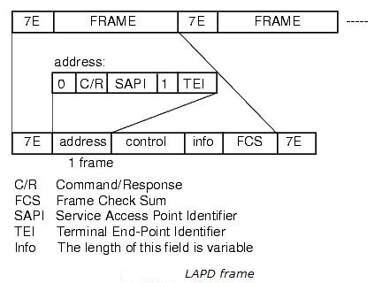 TelecomStudy18 : LAPD protocol