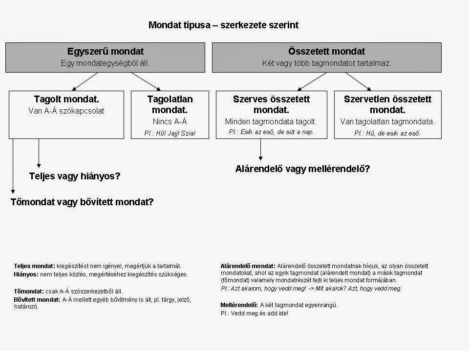 Iskolai Tananyag: Mondatfajták szerkezetük szerint