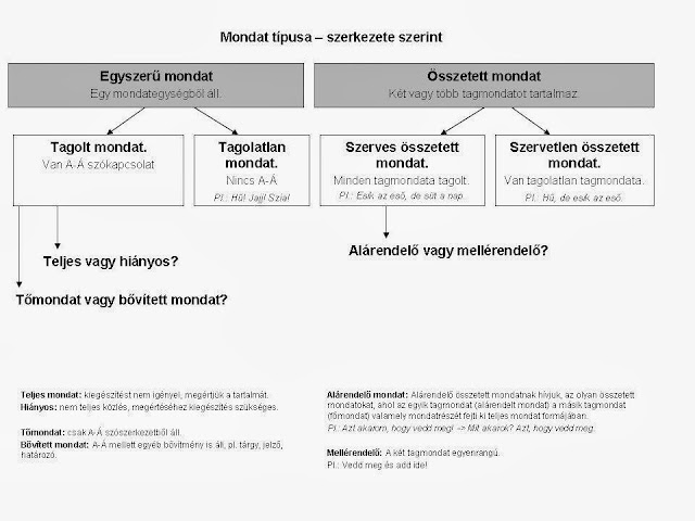 Iskolai Tananyag: Mondatfajták szerkezetük szerint