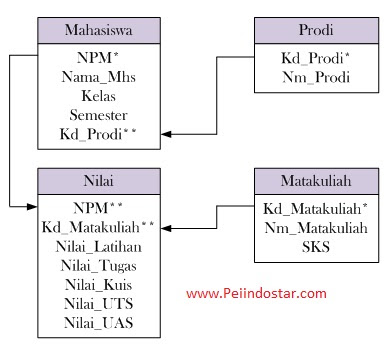 Contoh Database Nilai Mahasiswa Menggunakan Perintah SQL - PeiStar