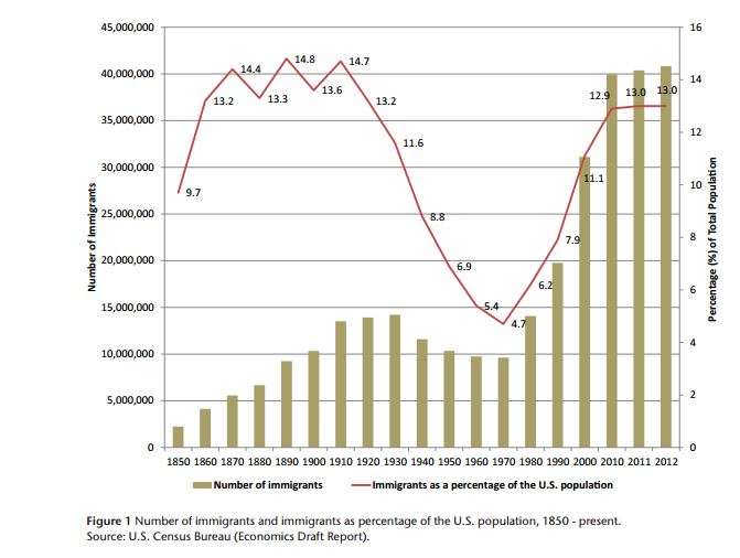 Market Design: The Integration of Immigrants into American Society ...