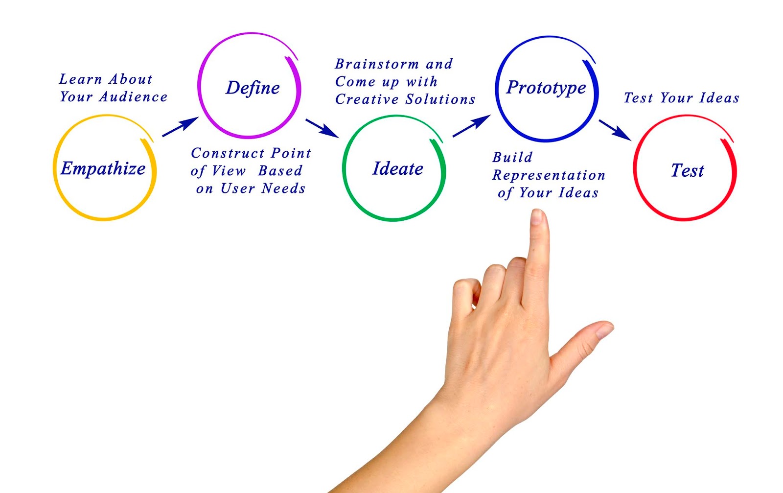 Las 5 etapas del Design Thinking aplicadas al emprendimiento