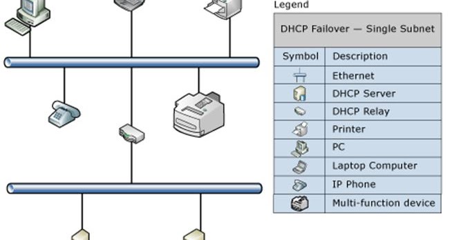 Tech Transformation: Insights into DevOps, Cloud Technologies, and Generative AI: DHCP Fail-over ...