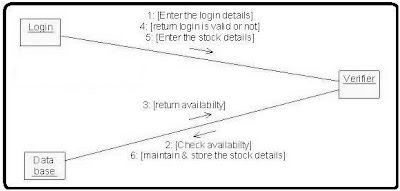 UML Diagrams for Stock Maintenance | Programs and Notes for MCA