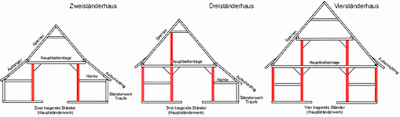House Type - Middle German house - World House Type