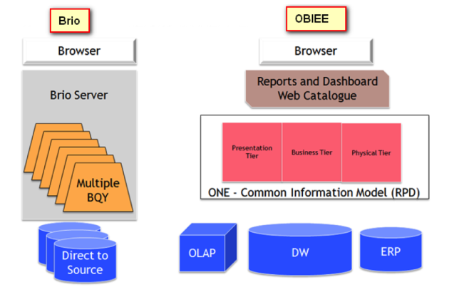 My MIS 587 blog: OBIEE:History, Architecture, Components with an Example