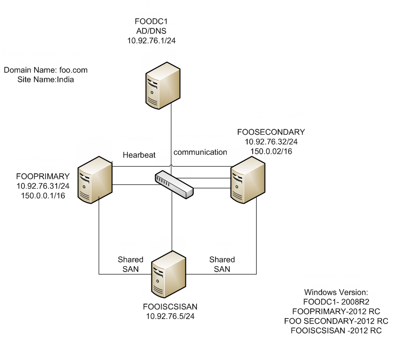 Naveen's Blog | All about Windows Server : Part 2- 2 NODE FAILOVER ...