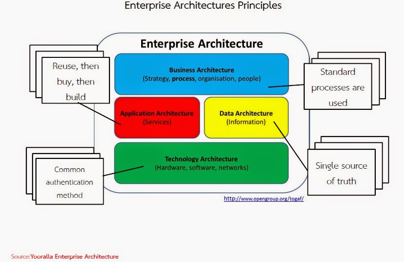Dr.Jiw: Enterprise Architecture (EA)