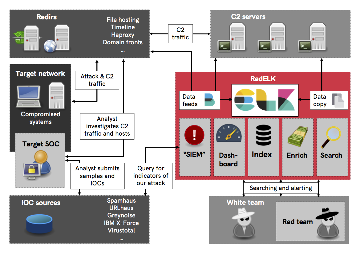 RedELK - Easy Deployable Tool For Red Teams Used For Tracking And ...