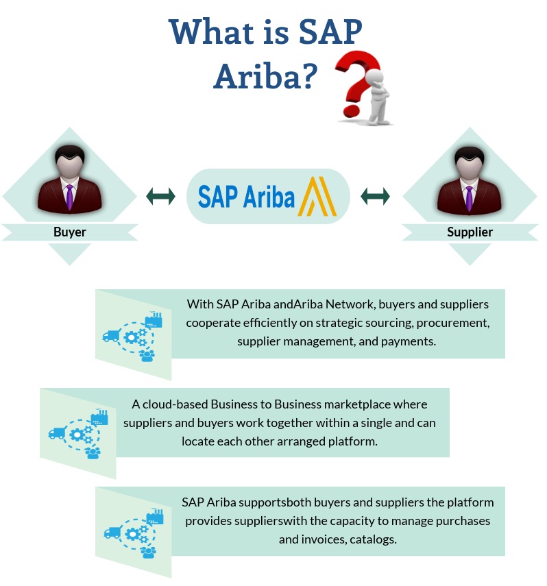 SAP Ariba What it Does and Offers : Overview
