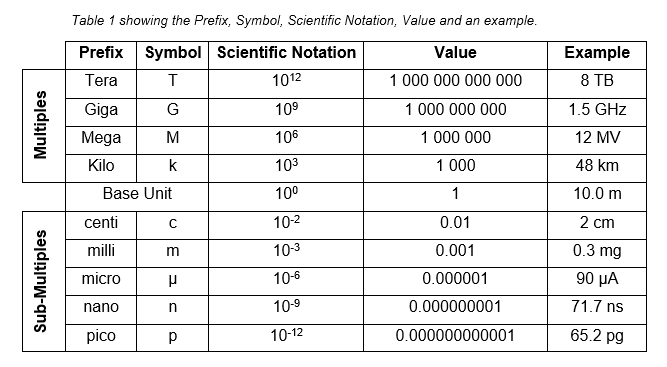 Prefixes and Conversion