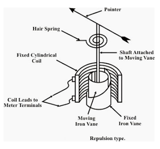 electrical topics: Working Principle of Moving Iron Repulsion Type ...