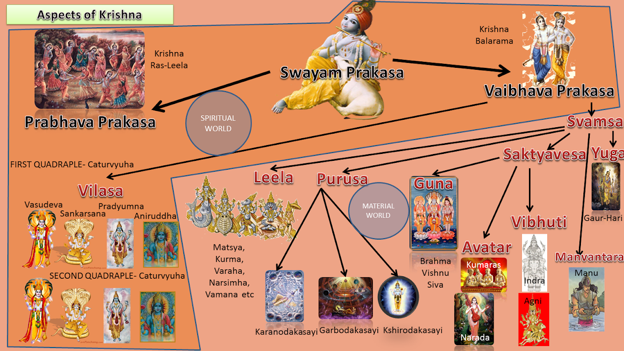 Divine Worship: Krishna : Life Story