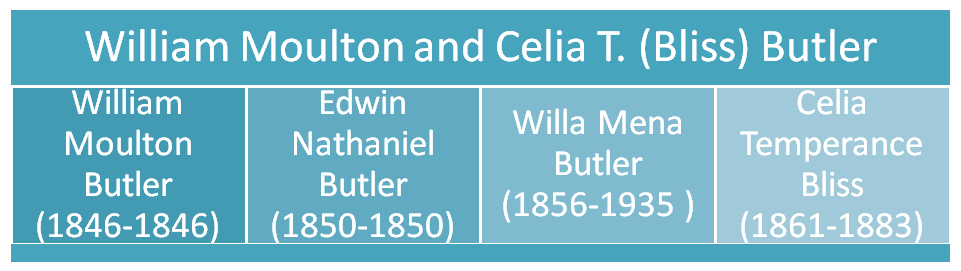 Leaves for Trees: Surname Saturday - William Moulton Butler