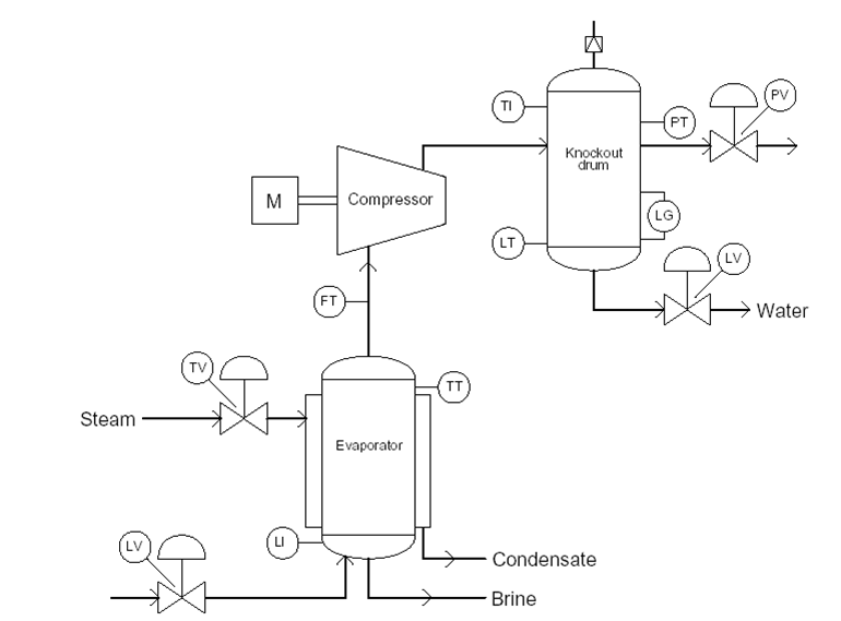 instrumentation engg: Instrumentation Documents – Types of ...