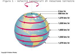 La forza apparente di coriolis