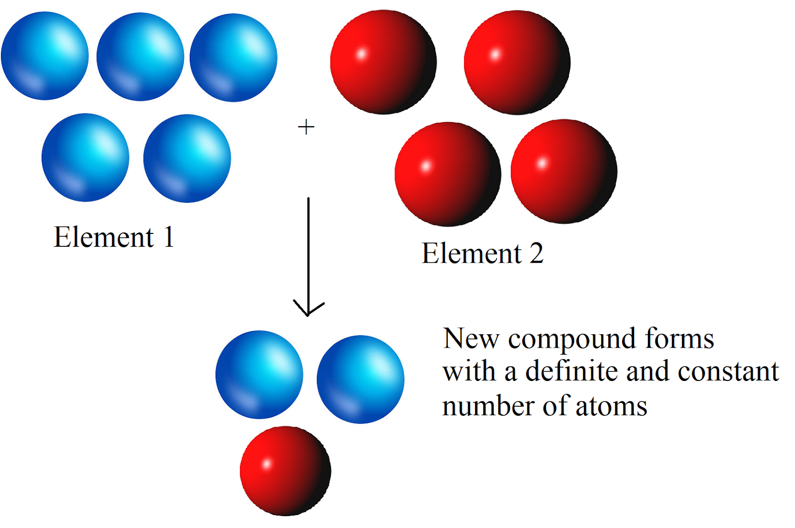 Chemistry Explained: Johan Dalton's atomic theory
