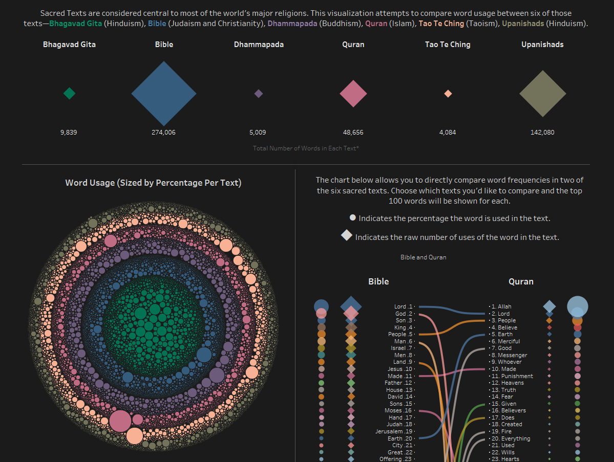 Word Usage in Sacred Texts - The Flerlage Twins: Analytics, Data ...