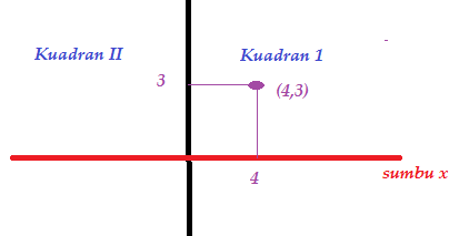 Sistem Koordinat Cartesius - SM BLOG