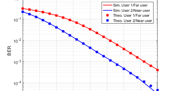 How to simulate BER, capacity and outage probability of NOMA (Rayleigh ...