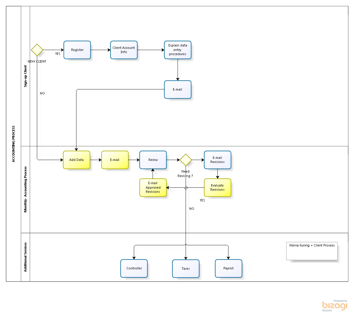 ERP: #ERPT04B Prosedur Proses Bisnis Financial Accounting