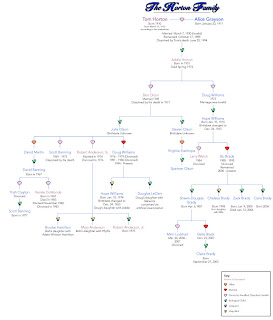 Days of Our Lives : Horton Family Tree