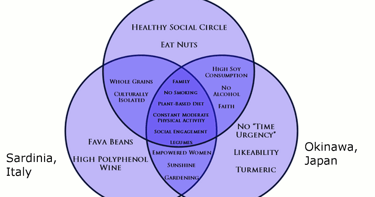 Dr. Graber's Corner: Live Longer By Following Tips From The Blue Zones