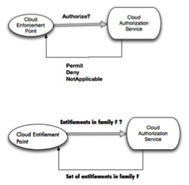 Anil's Security & Identity Management Blog: Authorization (Access ...