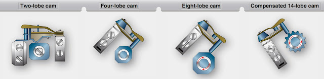 Aircraft Reciprocating Engine Magneto Ignition System Operating ...