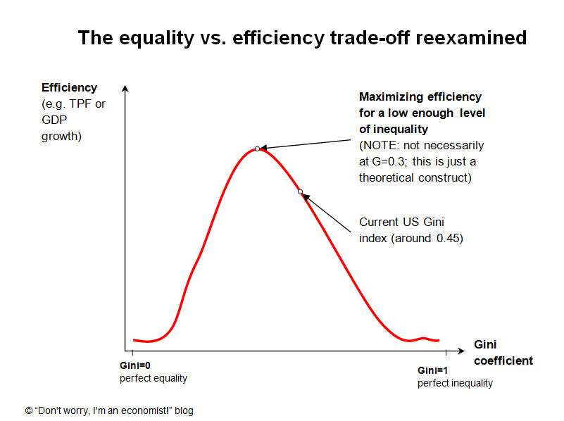 The trade-off between equality and efficiency reexamined