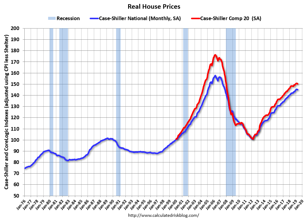 Calculated Risk: Real House Prices and Price-to-Rent Ratio in April