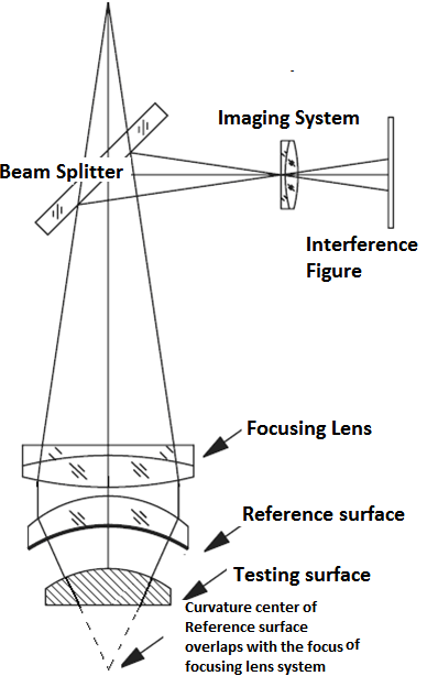 Fizeau Interferometer for Lithography lens surface testing