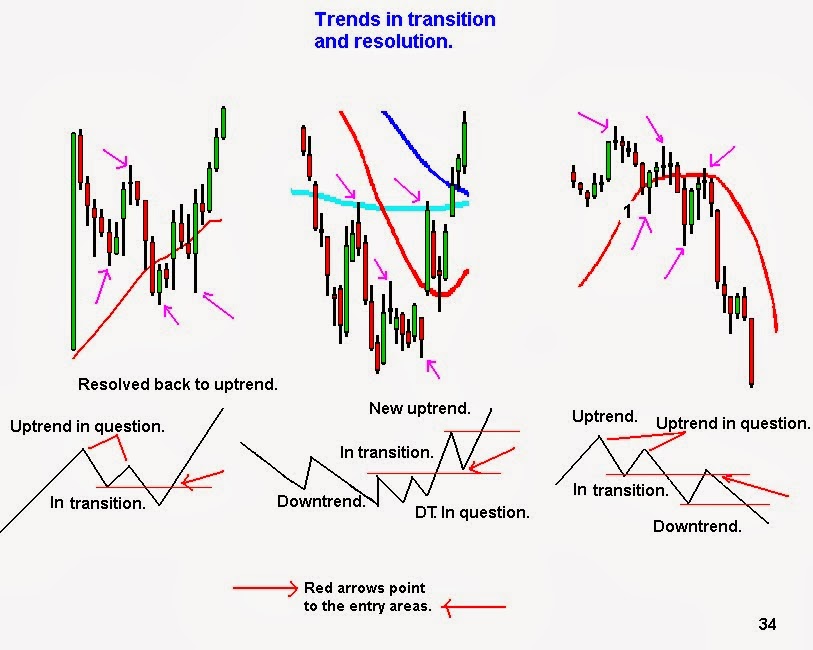 Chalan's TA. Blog: Finding trades at specific areas inside the trend.