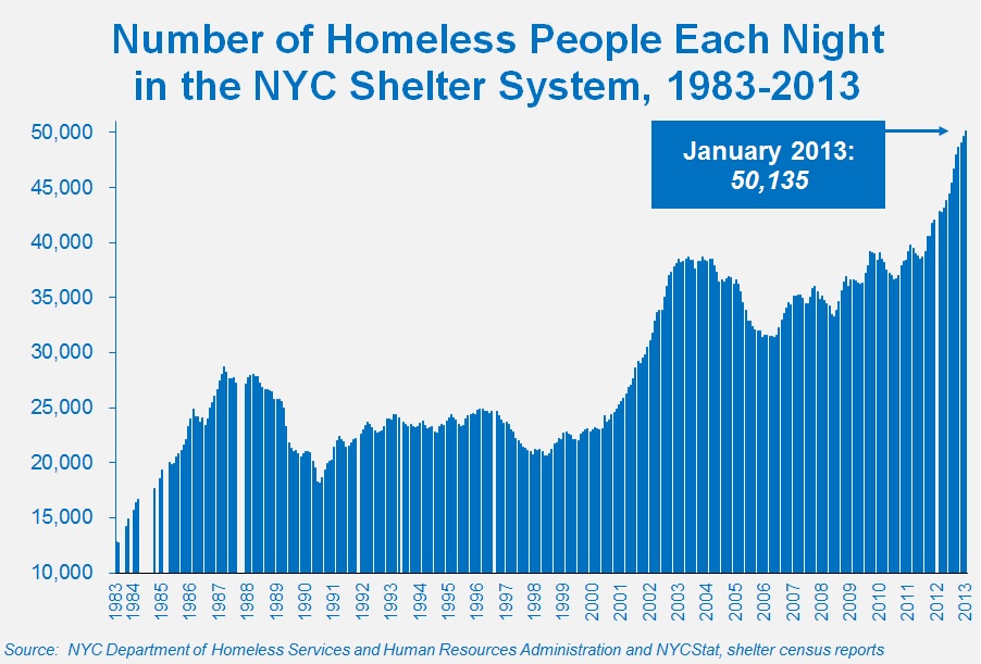 Queens Crap: Nationwide homeless population is down - but way up in NYC