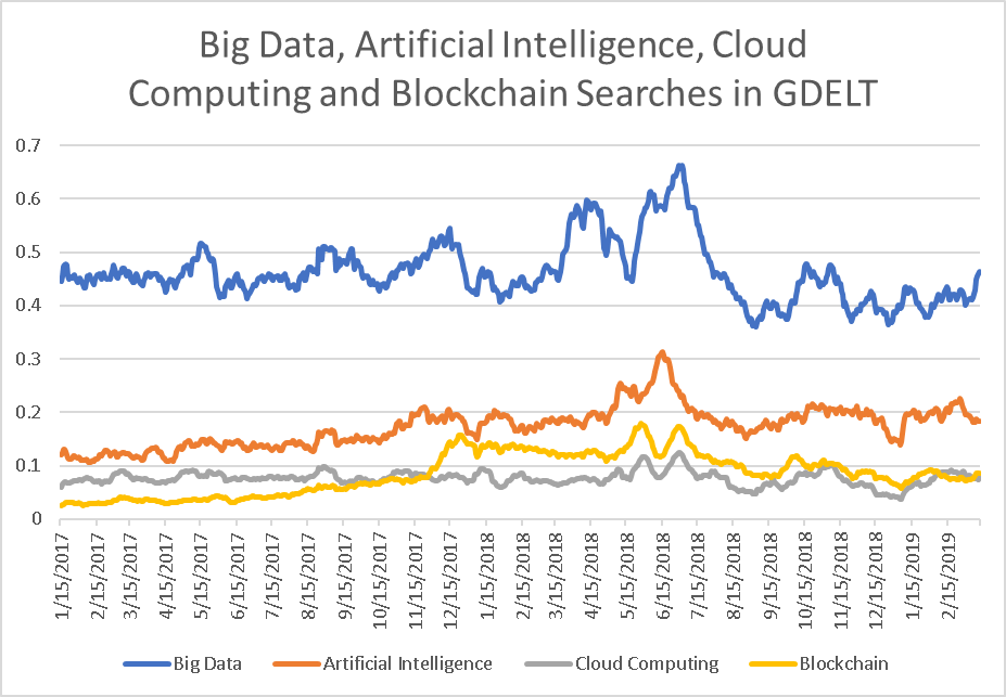 Marquette AIM Program Blog: Using GDELT: What are the key 'FinTech ...