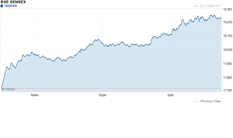 OLD NSE BSE INTRADAY CHARTS ARCHIVES: Indian Stock Market Indices ...