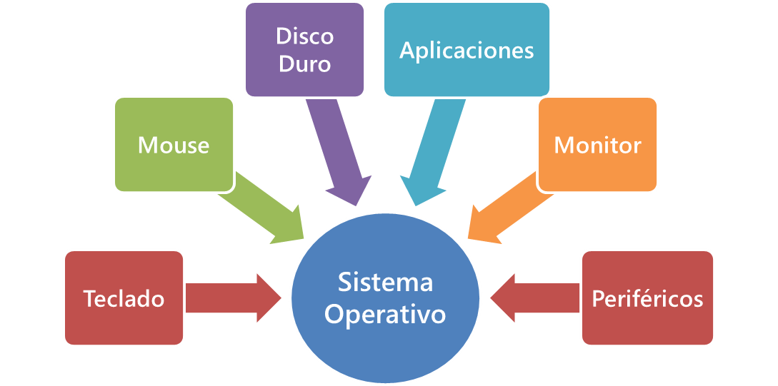 Sistema Operativo | Mejorando.System Descargar Programas Gratis