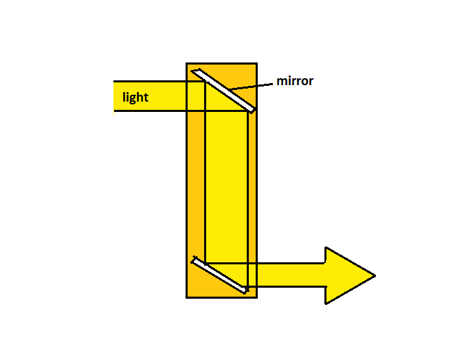The Big Blog of 'Experiments': How to make a Periscope