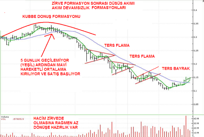 Teknik Analiz Formasyonlar: Trend Bitiş Formasyonları (Reversal Patterns)