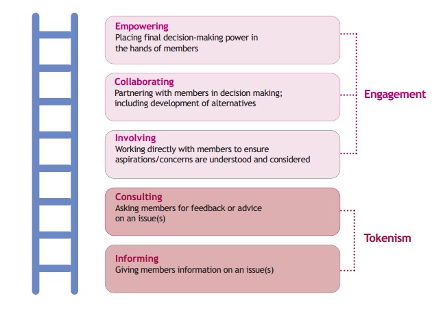 MES: Engagement in the Health Sector