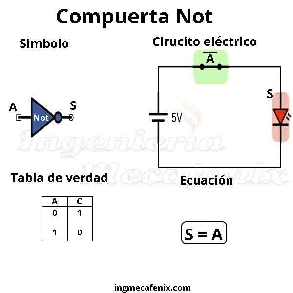 Tipos de Compuertas