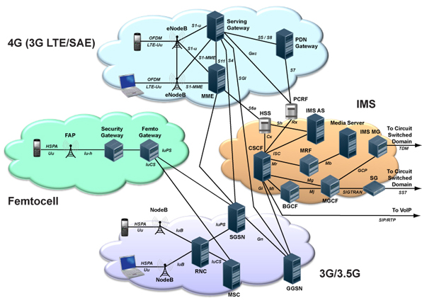 Evolution of LTE 4G Network & Its Techniques | Telecom Network Feeds