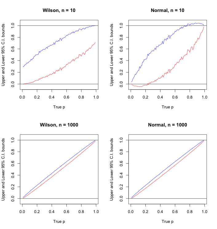 Signals & Noise: Estimating proportion, Wilson score vs normal ...