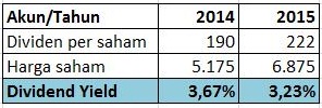 Kegunaan dan Cara Menghitung Dividend Yield